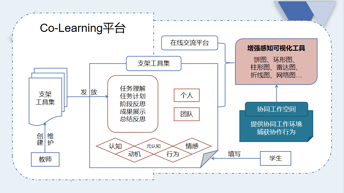 Co-Learning：协作学习智能跟踪平台-陈教授-可技术服务等多种合作，具体需详谈 - 科企岛 - 技术详情